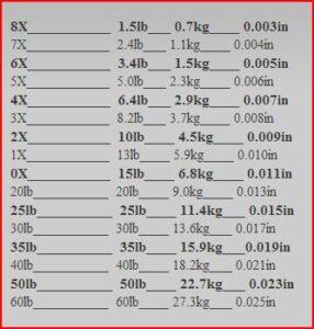 Fly Fishing Leader and Tippet Sizes – Troutster.com – Fly Fishing Tips ...